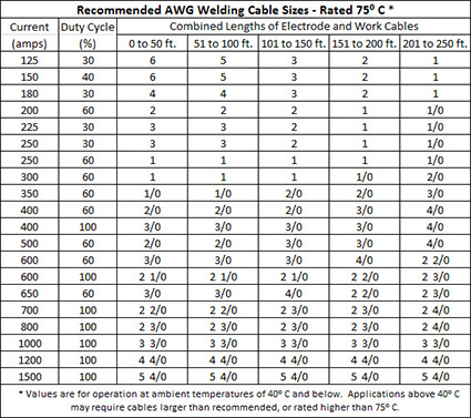 Voltage drop through weld cables